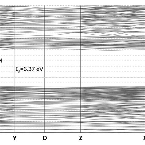 The Calculated Band Structure Of Mgtmb5o10 Download Scientific Diagram