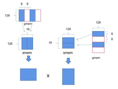 Qst Can Cutlass Merge Data Loaded From Small Gmem Tiles Iterator And