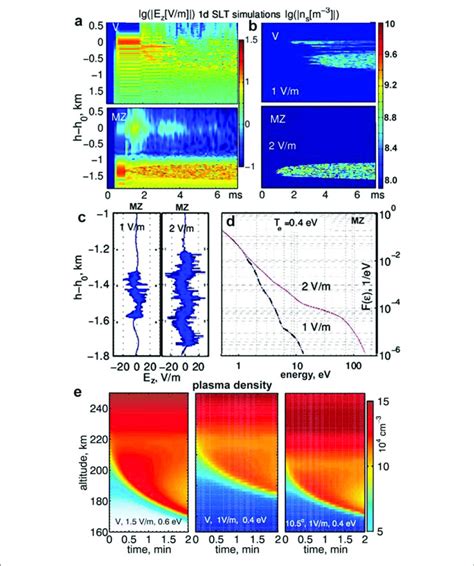 Time Vs Altitude Color Coded Plots Of A Log 10 E Z Vm And