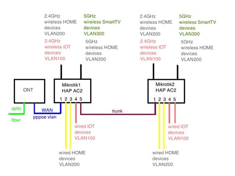 Help Separating Vlans For Iot And Smart Tvs Beginner Basics Mikrotik Community Forum