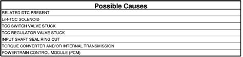 P0740 — 2012 Dodge And Ram Ram 2500 Truck 4wd L6 6 7l Dsl Turbo Service