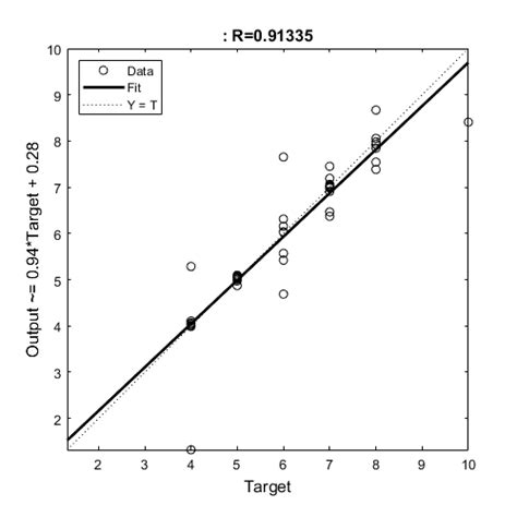 Linear Regression Result Of The Trained Correlation Model Download