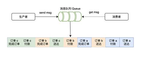 Mq系列12：如何保证消息顺序性 Hello Brand 博客园