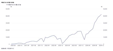 为什么？12月车企表现亮眼 多数个股股价反跌 少数派报告