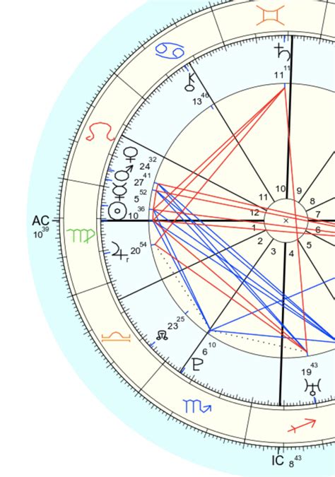 Composite Sun Conjunct Ascendant Whats Your Interpretation R