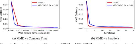 Figure 1 From Provably Fast Finite Particle Variants Of Svgd Via Virtual Particle Stochastic