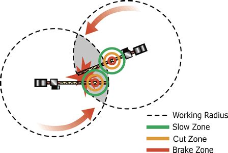 Tower Crane Anti Collision System