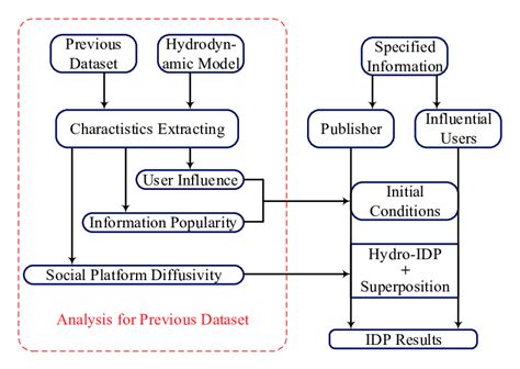 The Framework Of Hydro Idp Download Scientific Diagram