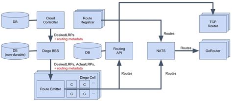 Istio A New Routing Tier For Cloud Foundry Rk8s