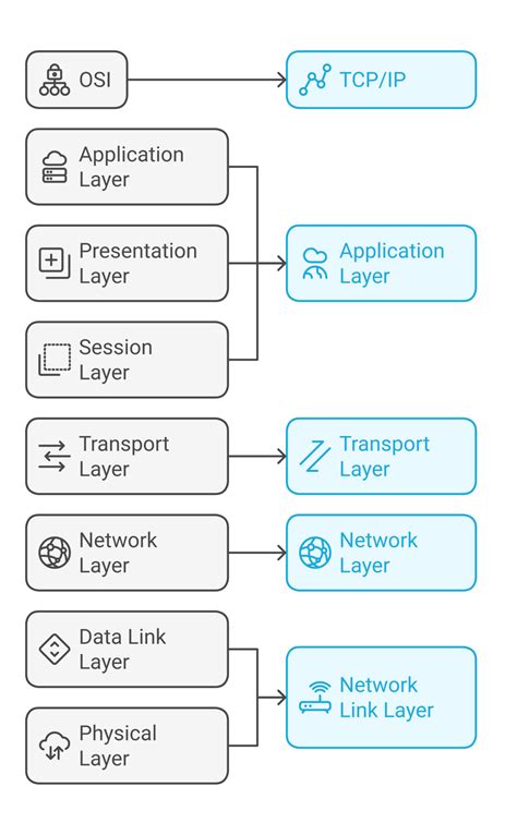 What Is Tcp Ip Model And How Does The Protocol Work Sitepoint
