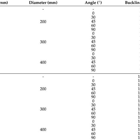 The Critical Buckling Load Of The Fgm Plate With Various Cutout Download Scientific Diagram