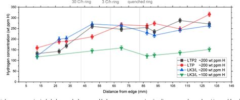 Figure 3 From Hydrogen Diffusion In Zirconium Cladding Alloys With An