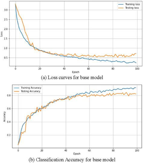 Figure 1 From Expanding Indian Sign Language Recognition System Using Class Incremental Learning