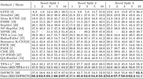 Figure 1 From Few Shot Object Detection By Knowledge Distillation Using Bag Of Visual Words