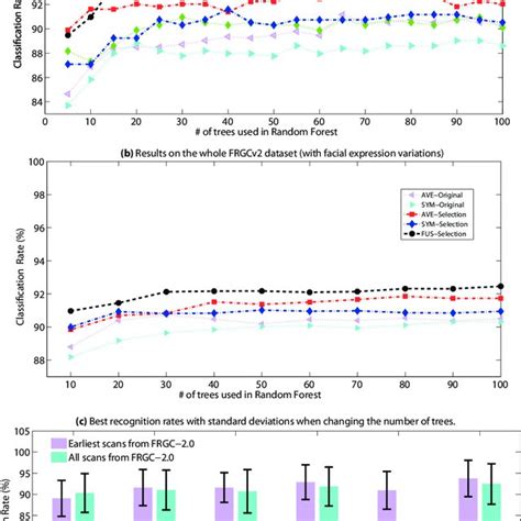 the reported results of the proposed methods 1 using random forest with