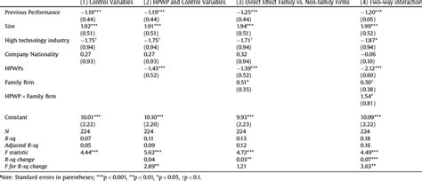 Robustness Check Ols Regression Analysis With Dependent Variable Download Table