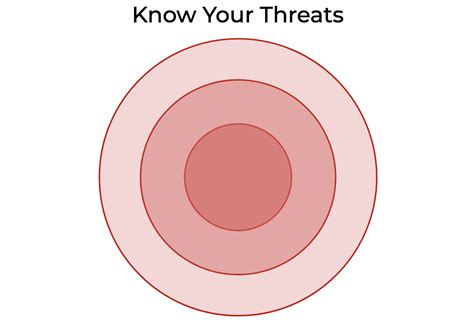 Control Validation Compass Home Threat Modeling Aide And Purple Team