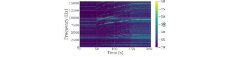 Spectrogram Of The Analyzed Surveillance 8 Aircraft Engine Vibration