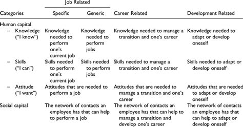 Definitions Related To The Different Categories Of Employability