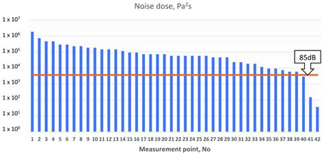 Daily Exposure To Noise E A Te Noise Dose Download Scientific Diagram