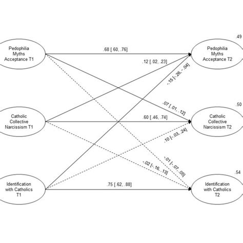 Longitudinal Model Assessing The Cross Lagged Effects Of Catholic