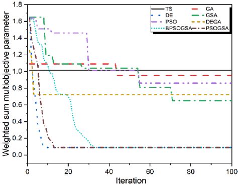 Convergence Curve Of Algorithms For Multi Objective Optimization