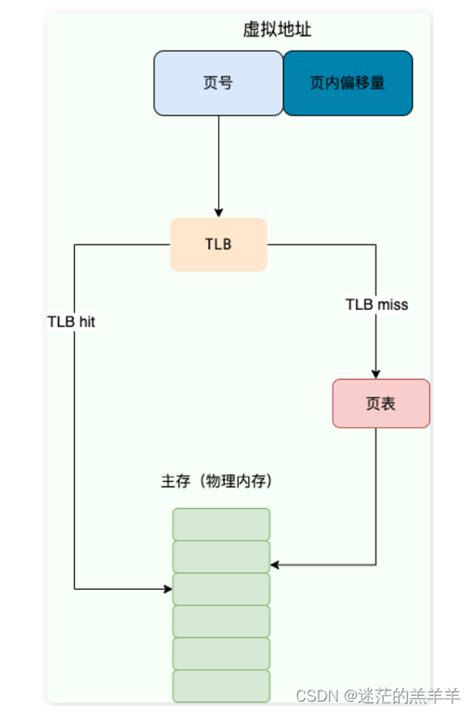 操作系统——内存管理附带leetcode算法题lru