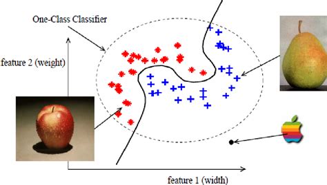 Figure 2 From A Research On Ensembles Method For One Class Classification Using Convex Hull