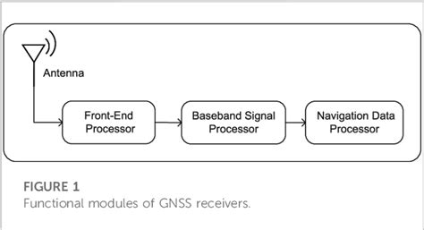 Figure 1 From Overview Of Multipath Mitigation Technology In Global