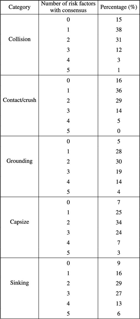 Table 11 From Development Of An Interpretable Maritime Accident Prediction System Using Machine