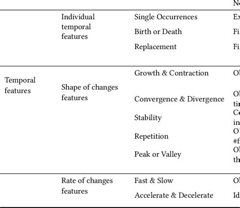 Table 1 From A Task Based Evaluation Methodology For Visual Representation Of Dynamic Networks
