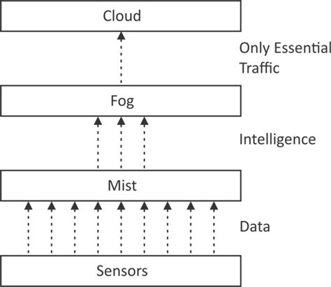 Getting Misty Eyed Over Industrial Iot Embedded Computing Design