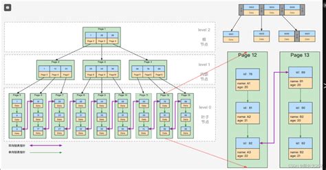 《mysql是怎样运行的》快速查询秘籍——b树索引mysql 的b树索引如何快速定位行 Csdn博客