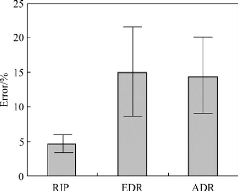 mean absolute errors of three methods during all activities specific