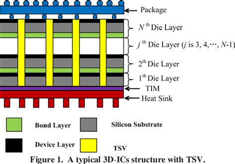 Figure 1 From 1 Thermal Model For Three Dimensional Integrated Circuits With Integrated Mlgnr