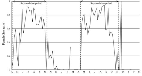 The Seasonal Change Of Sex Ratio Female Total At Site S From 26 April Download Scientific