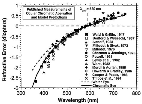 9 Comparison Of Published Measurements Of Ocular Chromatic Aberration