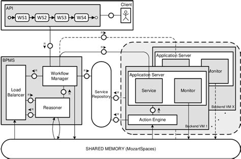 Workflow Deployment And Cloud Provisioning In Viepep Download Scientific Diagram