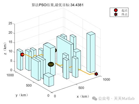 【无人机三维路径规划】基于改进水母、粒子群、遗传算法实现复杂城市地形下警用无人机路径巡逻附matlab代码 混合水母 遗传优化算法 csdn博客