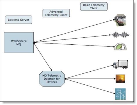 Websphere Mq Telemetry Ibm Redbooks