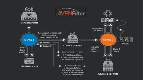 Vpnfilter Router Malware Is Still Alive More Devices Infected New Capabilities Added