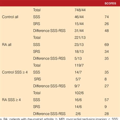 Number Of Segments And Total Score Evaluated In Mpi Summed Stress