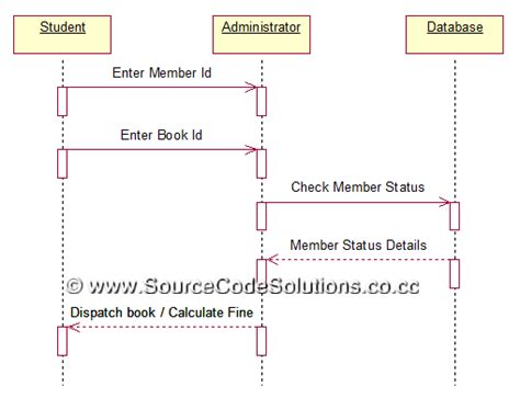 Sequence Diagram Online Banking System Hellgai