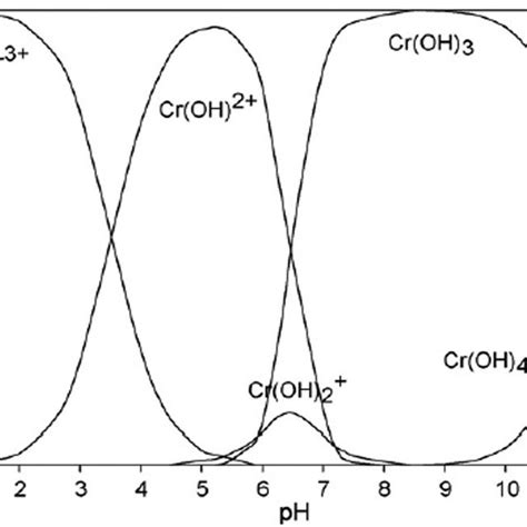 Speciation Of Criii In Different Ph At 25˚c And Concentration Of 10 Download Scientific
