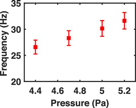 Frequency Corresponding To In Plane Oscillation And Particle