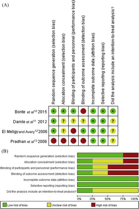 Quality Assessment Results Using The Risk Of Bias Assessment Tool Download Scientific Diagram