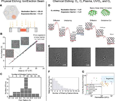 Postsynthetic Etching A Illustration Of Physical Etching Such As Download Scientific