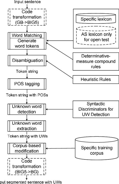 Figure 1 From Introduction To Ckip Chinese Word Segmentation System For