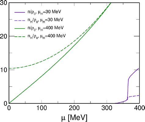 Densities Measured In Units Of The Nuclear Saturation Density ρ 0 ¼