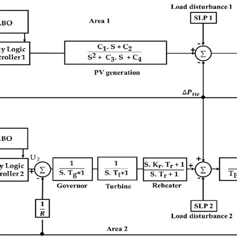 The Testbed Dual Area Power System The Testbed Dual Area Power System Download Scientific